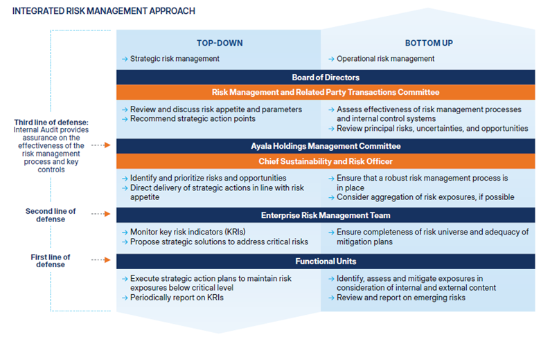 Risk Management System | Ayala Corporation
