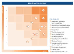 Value Creation | Ayala Corporation