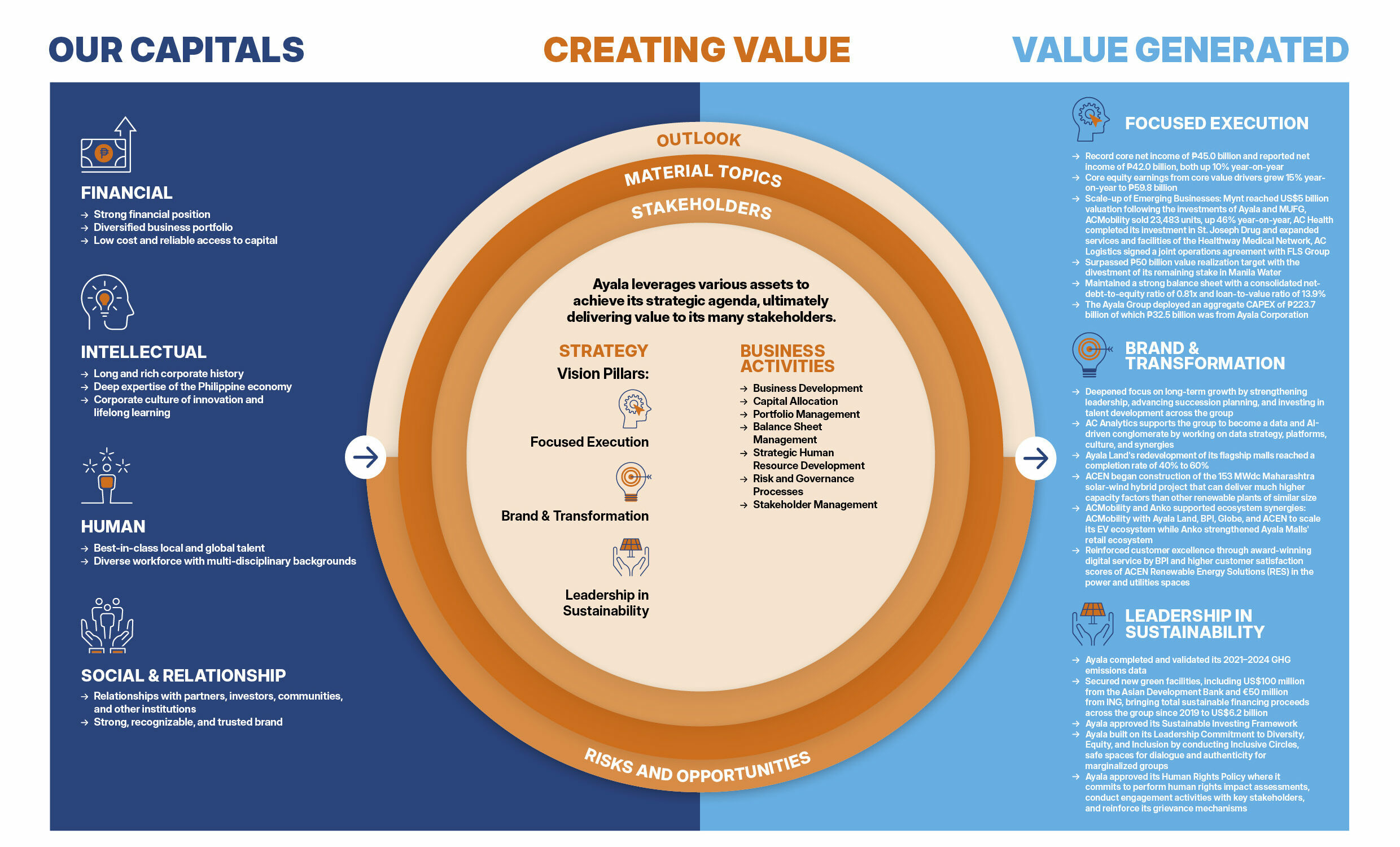 Value Creation | Ayala Corporation