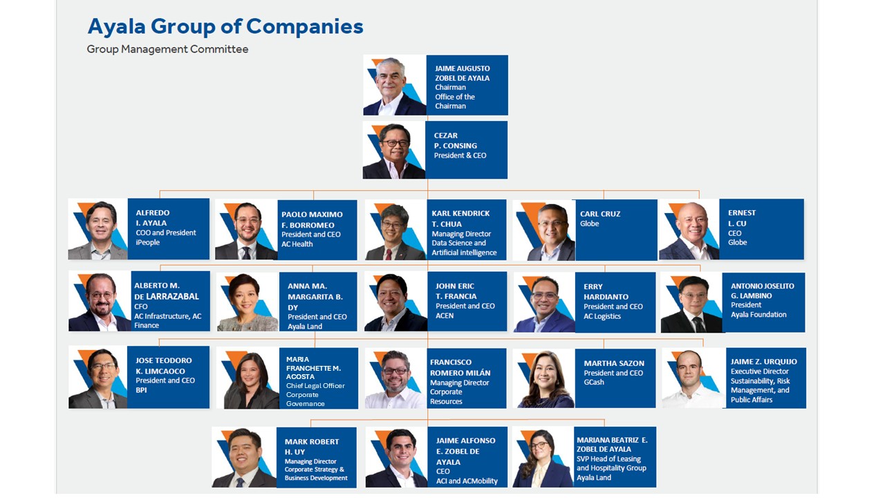 Leadership | Ayala Corporation
